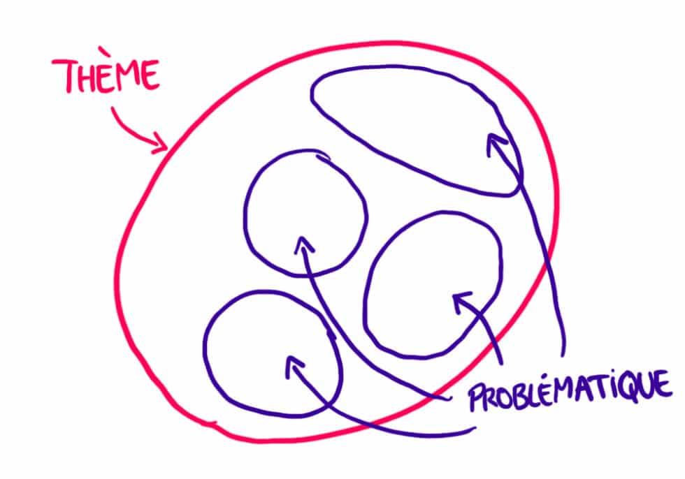 Comment bien choisir la thématique de votre blog