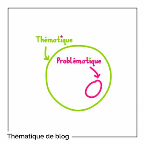 Comment bien choisir la thématique de votre blog
